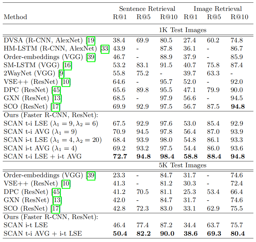 【论文阅读】Stacked Cross Attention for Image-Text Matching_堆叠交叉注意力-CSDN博客