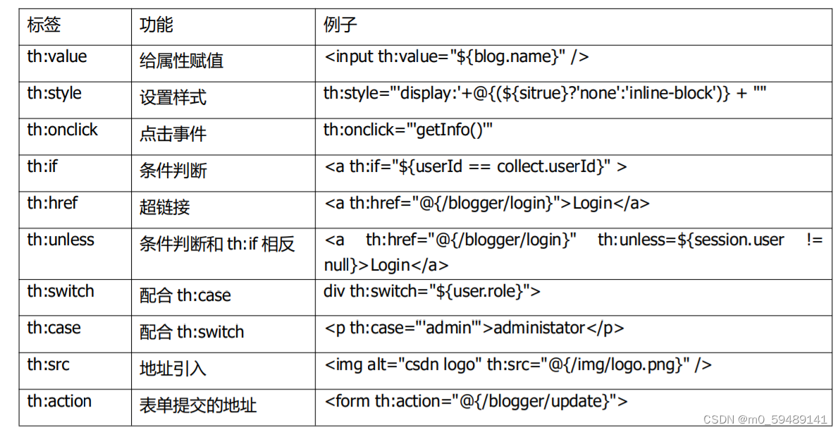 Thymeleaf 的学习_thymeleaf文档学习-CSDN博客
