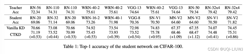 论文笔记：Curriculum Temperature for Knowledge Distillation-CSDN博客