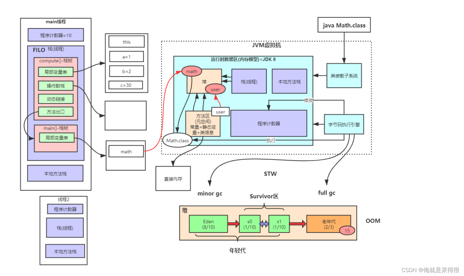 2 Jvm内存模型深度剖析与优化 Csdn博客