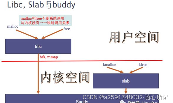 kmalloc/slab/vmalloc/buddy关系理解_linux buddy slab malloc的关系-CSDN博客