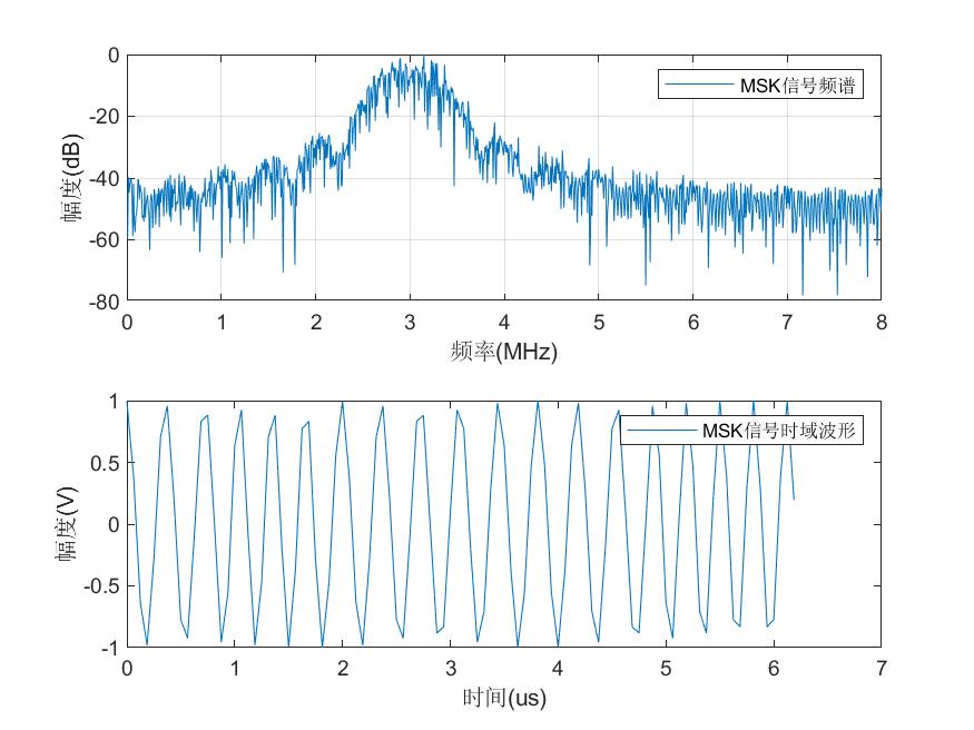 数字调制解调—MSK_msk调制解调-CSDN博客