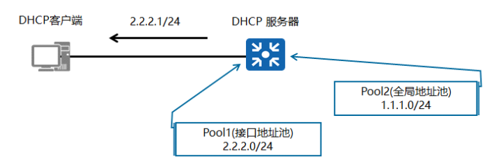 路由交换基础——DHCP工作原理及DHCP Relay-CSDN博客