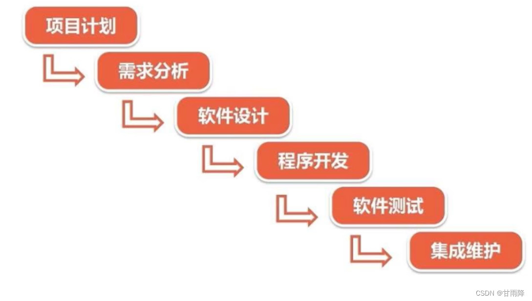 软件测试基础知识初了解:软件测试定义与开发模型软件开发测试模型包括快速模型吗 Csdn博客