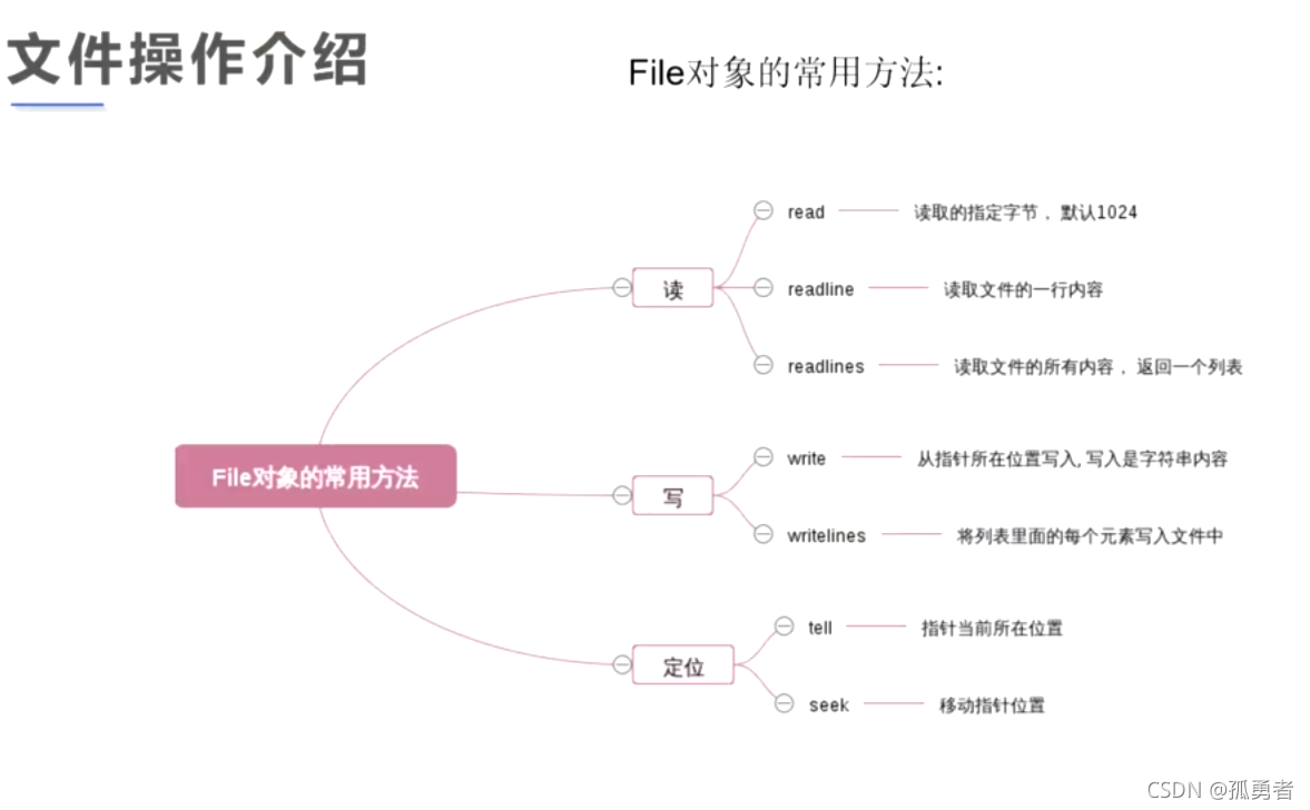 Python 文件的打开,读写和关闭(open函数,with语句)python Open With Wirte 后关闭 Csdn博客 6718