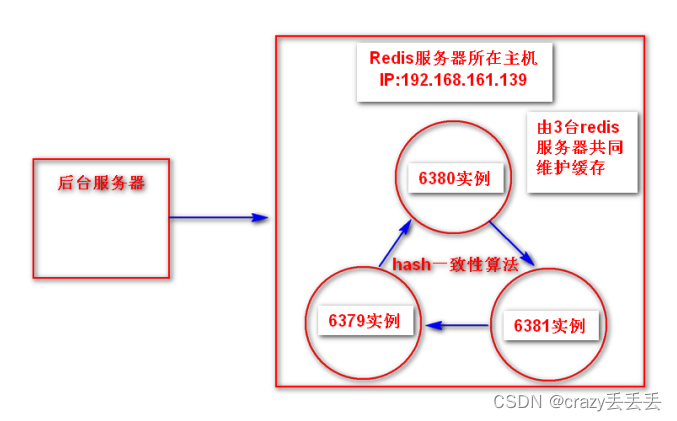 Redis分区(分片)原理redis分片原理 Csdn博客