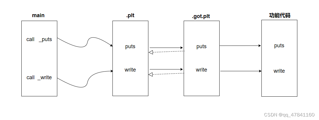 栈溢出——一种经典的got表泄露解法_got泄露-CSDN博客