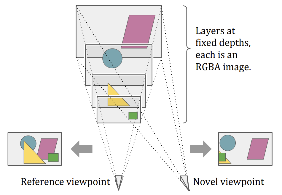 Stereo Magnification: Learning view synthesis using multiplane images ...