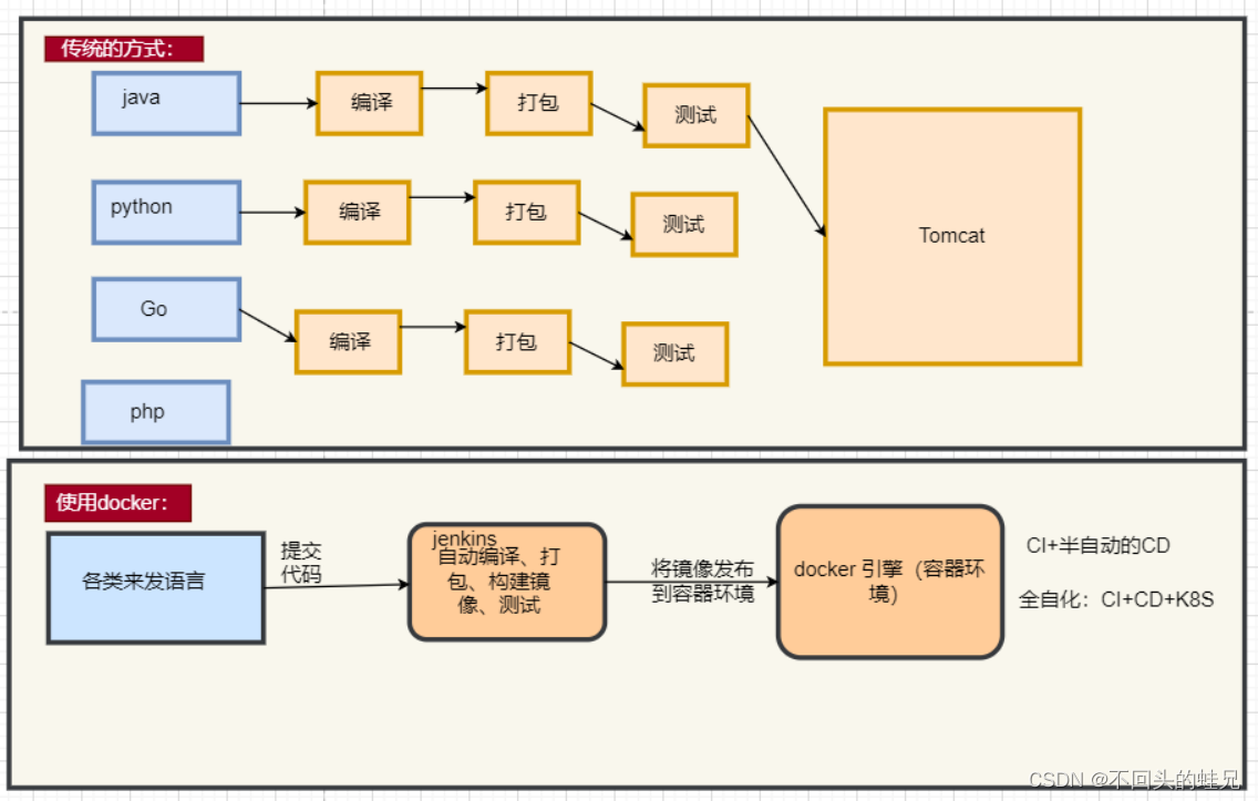 虚拟化+docker概念基本介绍_network: bridge host ipvlan macvlan null overlay-CSDN博客
