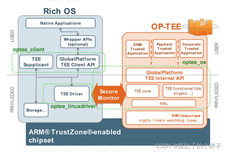 OP-TEE中TA与CA调用的完整流程----系统各层面关系_Hkcoco的博客-CSDN博客
