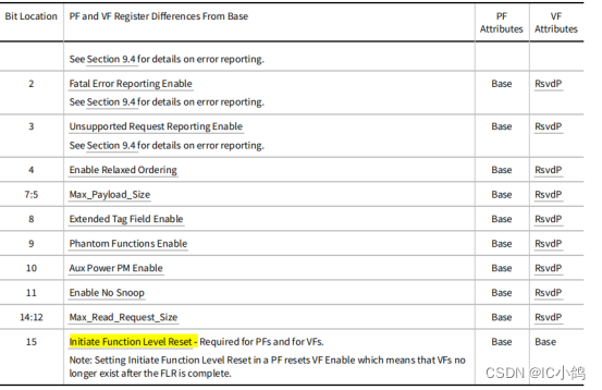 PCIE知识点-005：SR-IOV VF的配置空间_pcie pf vf-CSDN博客