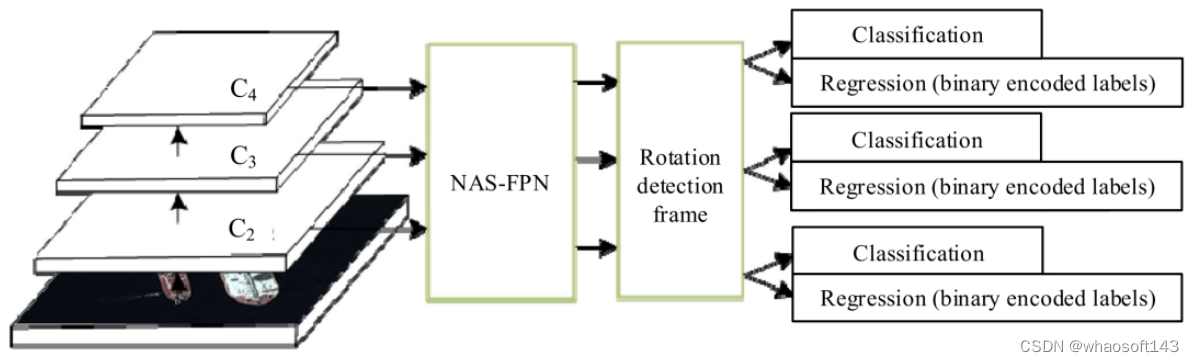 目标检测~NAS-FPN-CSDN博客