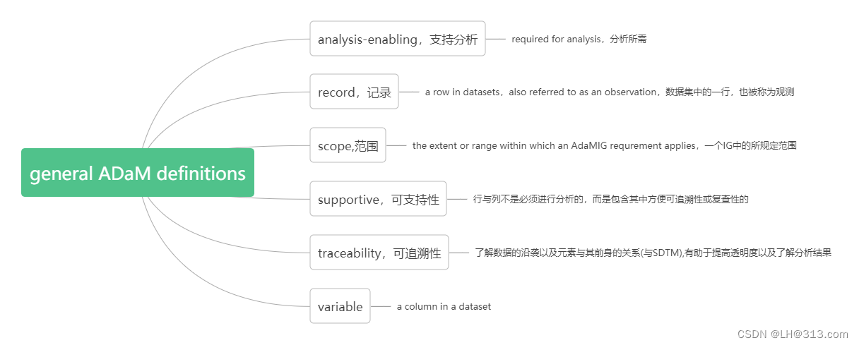 ADaM---Analyis Data Model implementation Guide V1.3_adam数据集-CSDN博客
