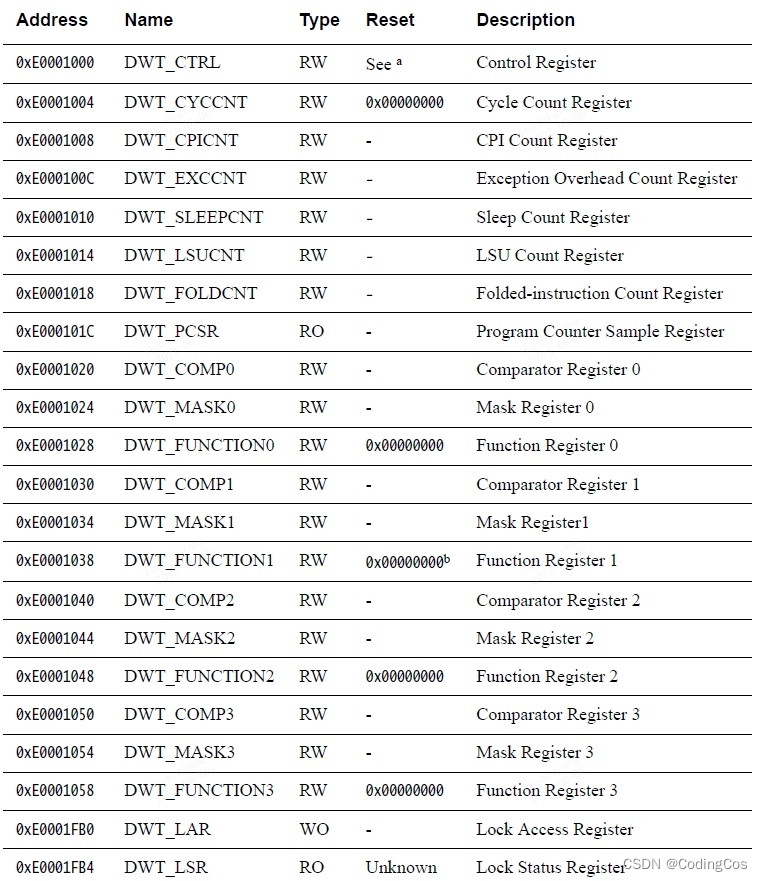 【ARM Coresight 介绍 3 - ARM Cortex-M DWT】_arm dwt_CodingCos的博客-CSDN博客