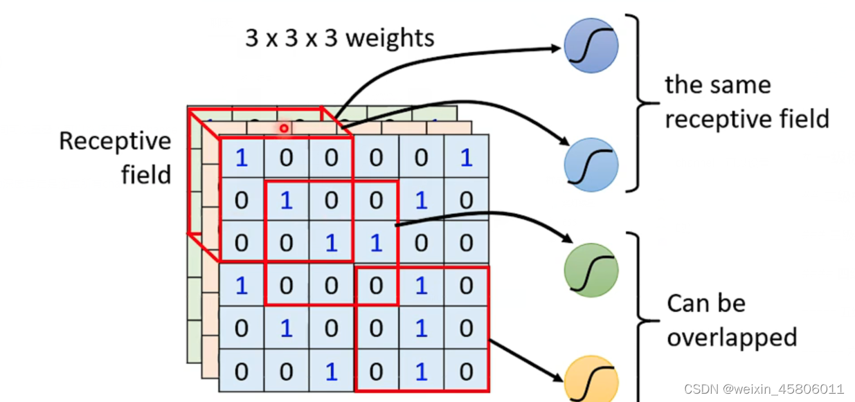 李宏毅03_卷积神经网络CNN_convolutional layer 步长-CSDN博客