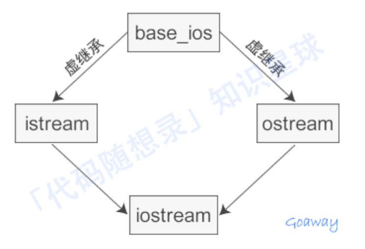 为什么使用虚继承？Iostream就用到了虚继承_java的iostream继承关系-CSDN博客