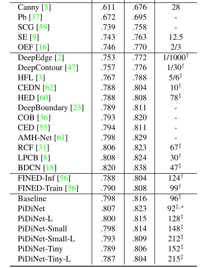 【论文阅读】2021-(Pidinet)Pixel Difference Networks for Efficient Edge Detection-CSDN博客