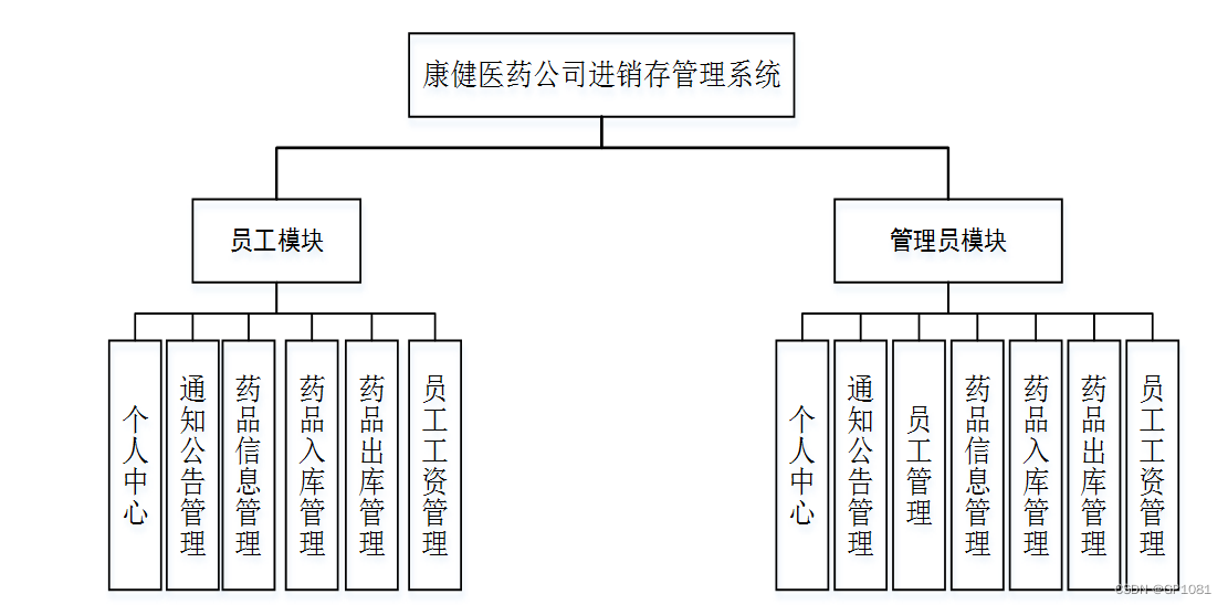 【独家源码】ssm康健医药公司进销存管理22jao计算机毕业设计问题的解决方案与方法 Csdn博客