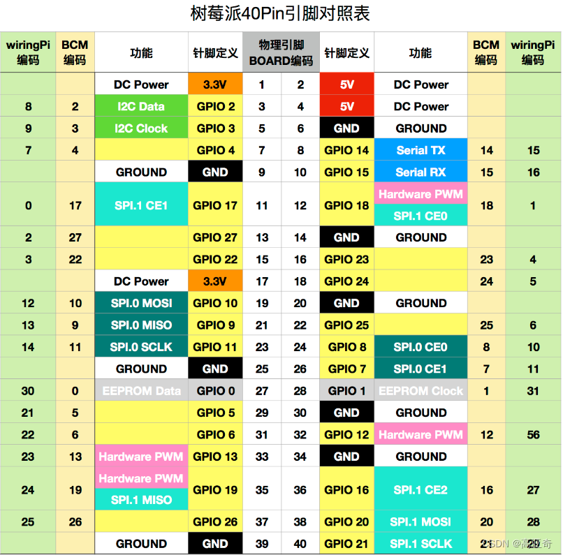 树莓派GPIO功能详解-CSDN博客