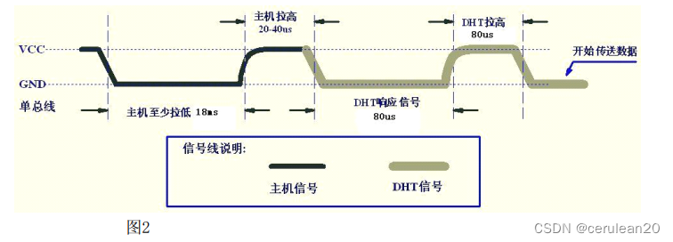 【初篇】dht11连接stm32、one Wire单总线原理、gpio代码详解 Csdn博客