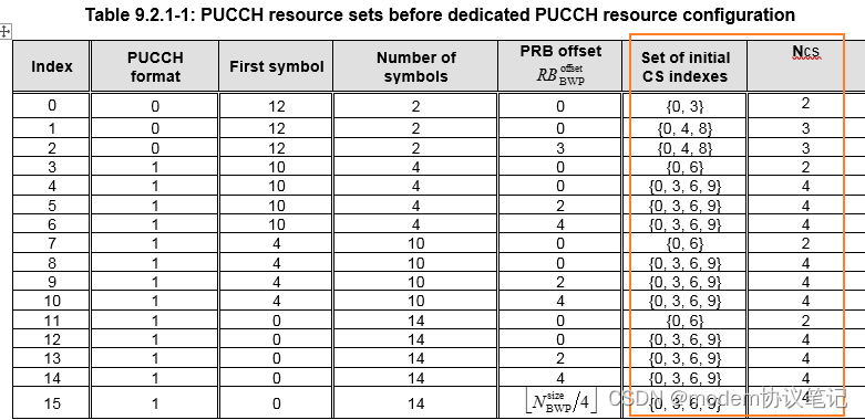 NR PUCCH(三) PUCCH resource 的配置与调用_pucch repetition-CSDN博客