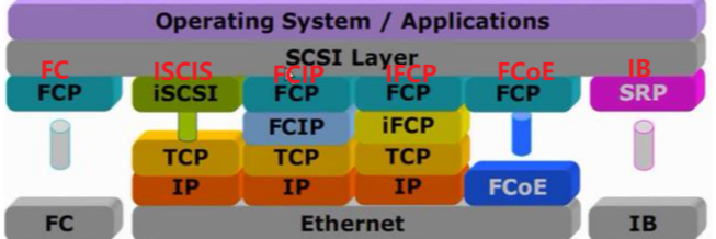 存储网络传输协议——iSCSI、FCoE、IB、RDMA、NVME等协议基本讲解-CSDN博客