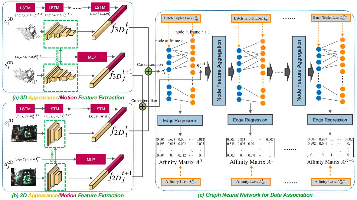 论文笔记——GNN3DMOT: Graph Neural Network for 3D Multi-Object Tracking with 2D-3D Multi-Feature ...