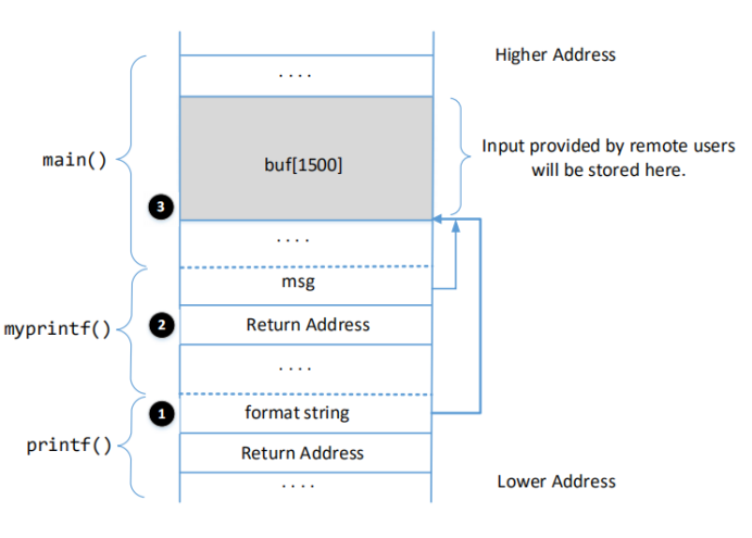 软件安全实验——lab4 Format String Vulnerability Lab（格式化字符串漏洞实验最新版——2020年1月12日更新）_设计格式字符串漏洞攻击检测程序-CSDN博客