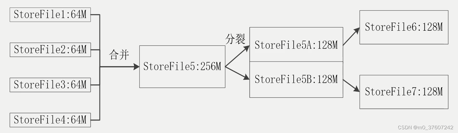 大数据技术原理与应用（第四章 分布式数据库hbase）为什么hbase要保留旧的数据版本 Csdn博客