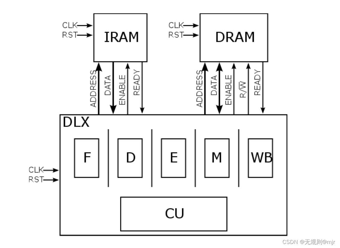 DLX 项目总结（Deluxe processor）_dlx处理器发展前景-CSDN博客