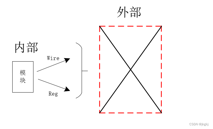 Fpga设计中端口定义类型wire Or Reg自己的一些理解input 和 Input Wire Csdn博客 1033