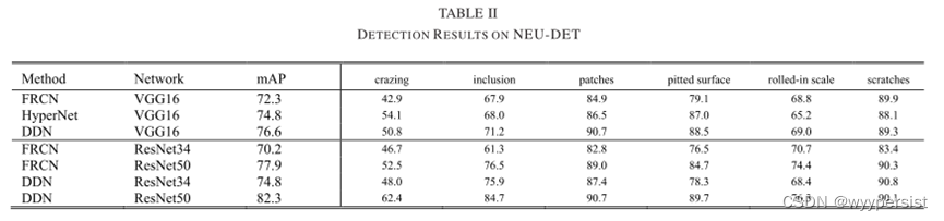 An End-to-End Steel Surface Defect Detection Approach via Fusing Multiple Hierarchical Features ...