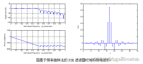 基于频率抽样法的fir数字滤波器实现matlab仿真频率采样 Fir 冲激响应 Matlab Csdn博客 5868