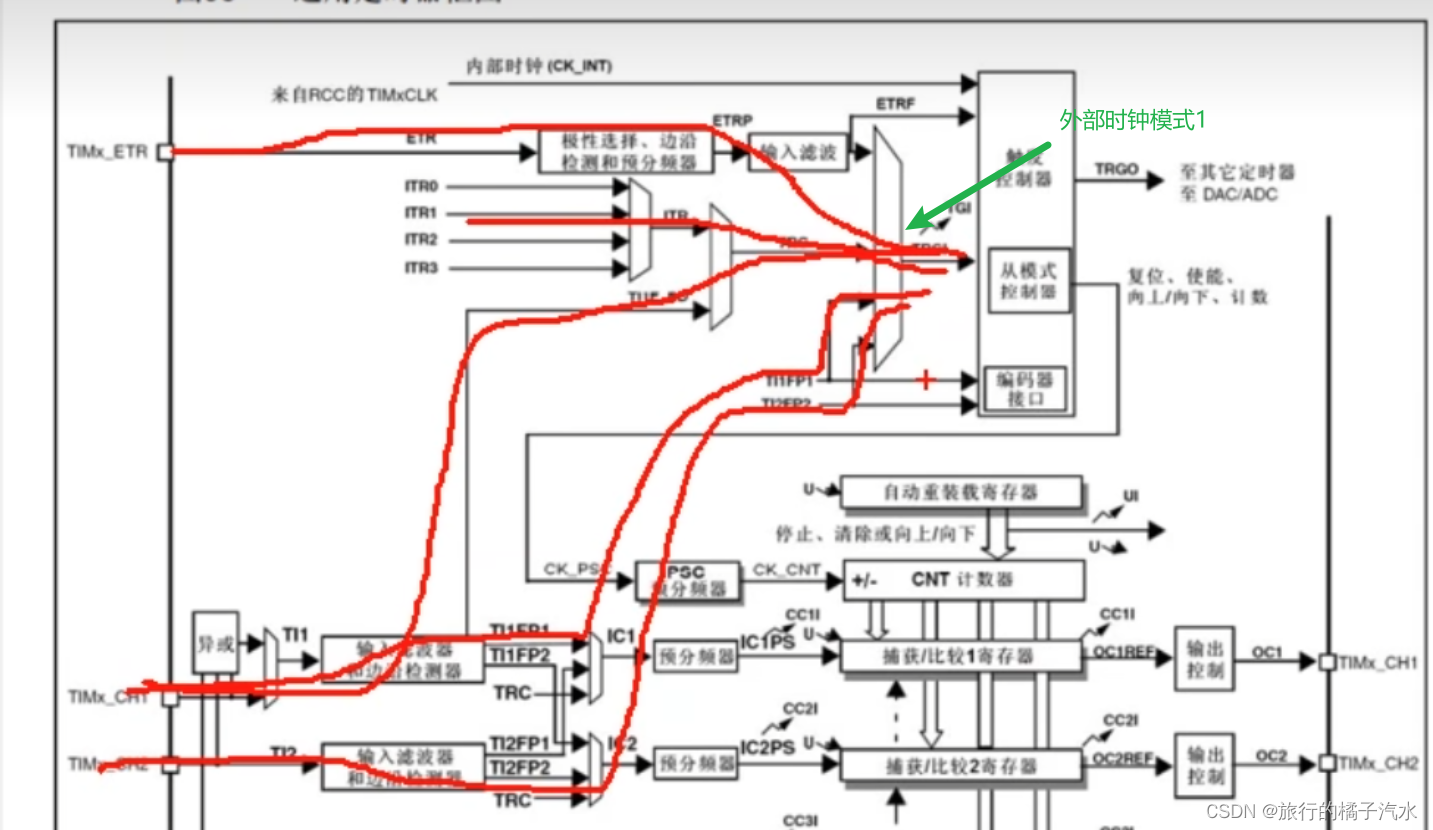 【嵌入式学习 Stm32f103 Tim 定时中断和外部时钟】stm32f103外部中断进行定时 Csdn博客