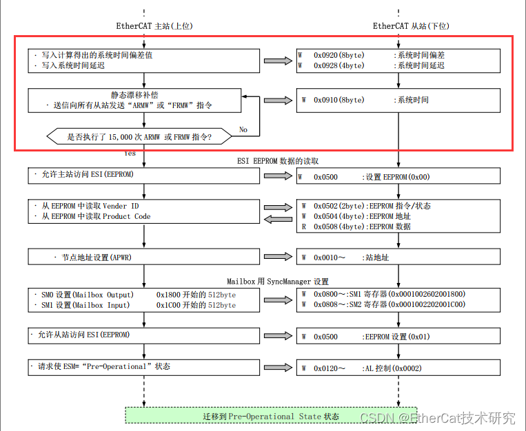 IgH详解十、EtherCAT DC（2）同步流程_基于stm32的 igh 主站 dc同步问题-CSDN博客
