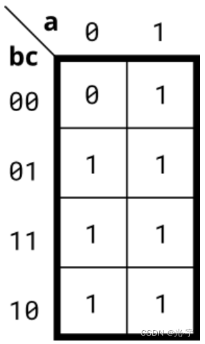 HDLbits exercises 8（KARNAUGH MAP TO CIRCUIT全部题)_try to simplify the k - map before coding it ...
