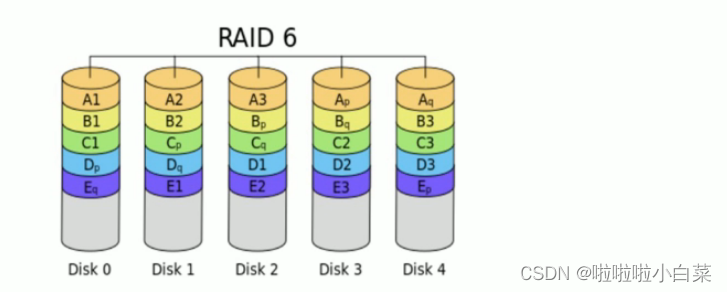 Linux-RAID图解_linux系统管理raid逻辑图-CSDN博客