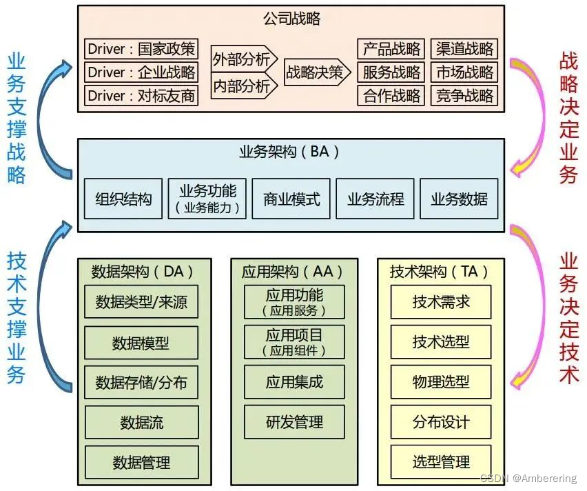 2、安全理论与框架 企业架构模型（ea） Togaf开放组织架构框架ea架构amberering的博客 Csdn博客
