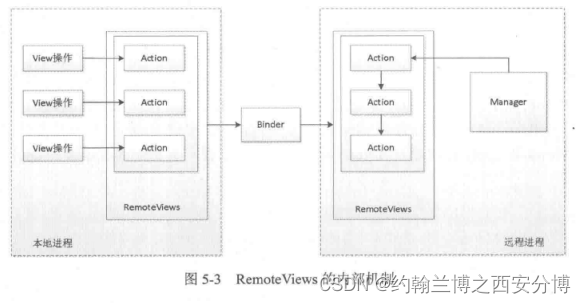 安卓RemoteViews学习、Notification通知栏开发、PendingIntent概述_android remoteviews-CSDN博客