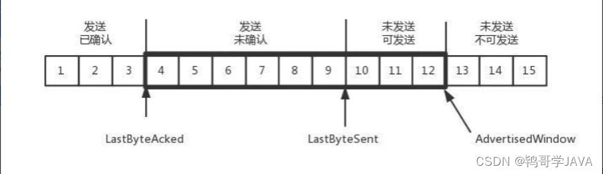从TCP协议之滑动窗口分析应用性能_tcp zerowindow-CSDN博客
