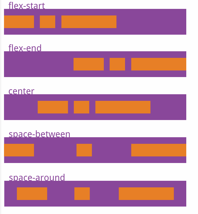 【CSS随笔】：Flex布局的六个属性：flex-direction、flex-wrap、flex-flow、justify-content、align-items和align-content ...