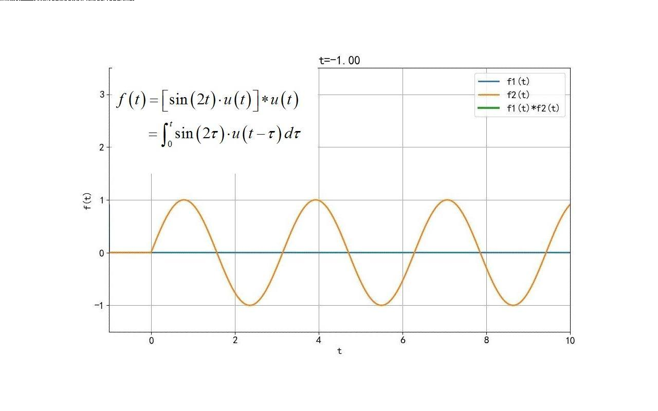 作业视频辅导 SS2023 HW4：图解法计算卷积_图解法求卷积-CSDN博客