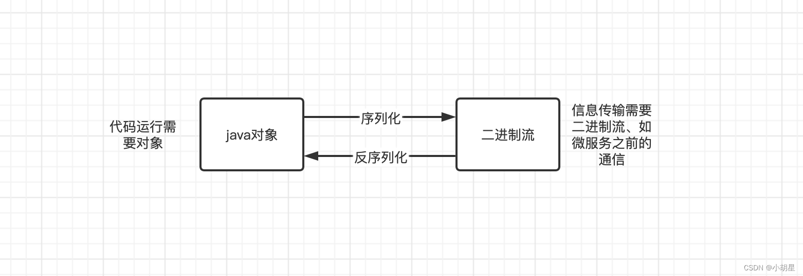 Java序列化全解析 序列胡注解 Csdn博客