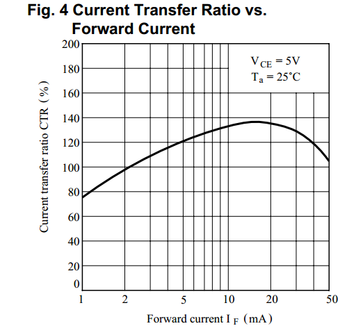 【光耦 Normalized...和 CTR 测试条件及测试曲线 解读 : PC817和LTV-1007-TP1-G】-CSDN博客
