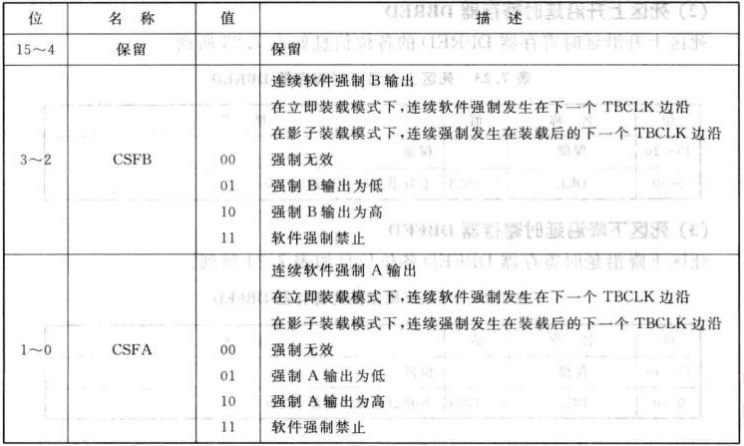 DSPTMS320F28335_ePWM_dsp28335多个epwm同步-CSDN博客