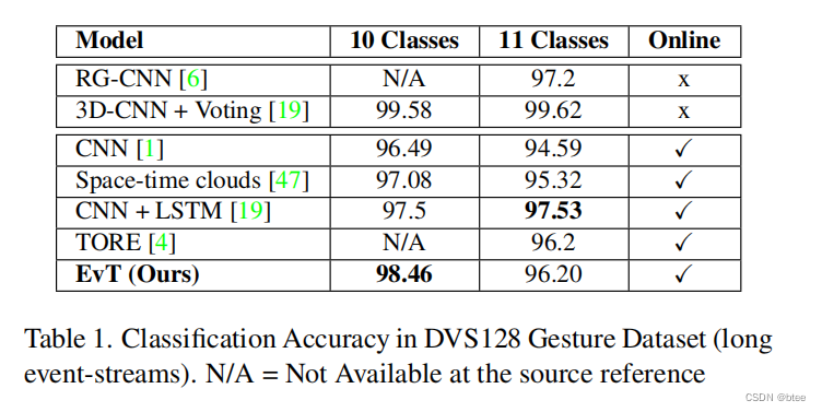 论文阅读 | Event Transformer. A sparse-aware solution for efficient event data processing-CSDN博客