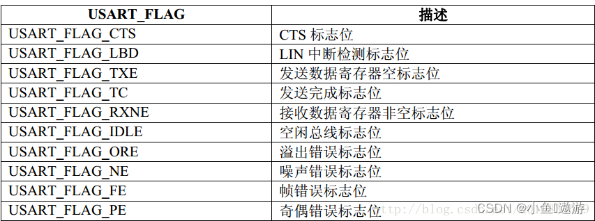 USART_GetITStatus()和USART_GetFlagStatus()的区别-CSDN博客