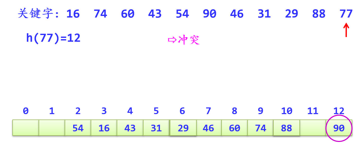数据结构 哈希表的查找哈希表查找 Csdn博客 