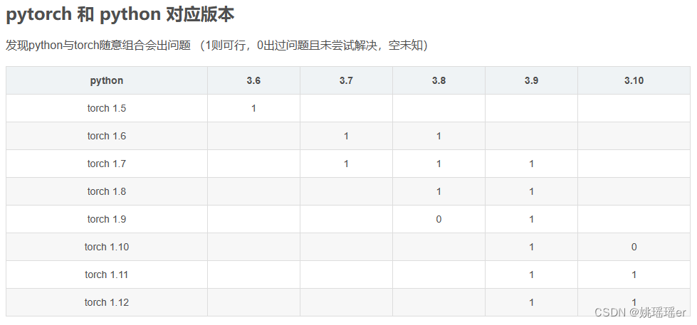pytorch对应版本安装_下载指定版本的pytorch-CSDN博客