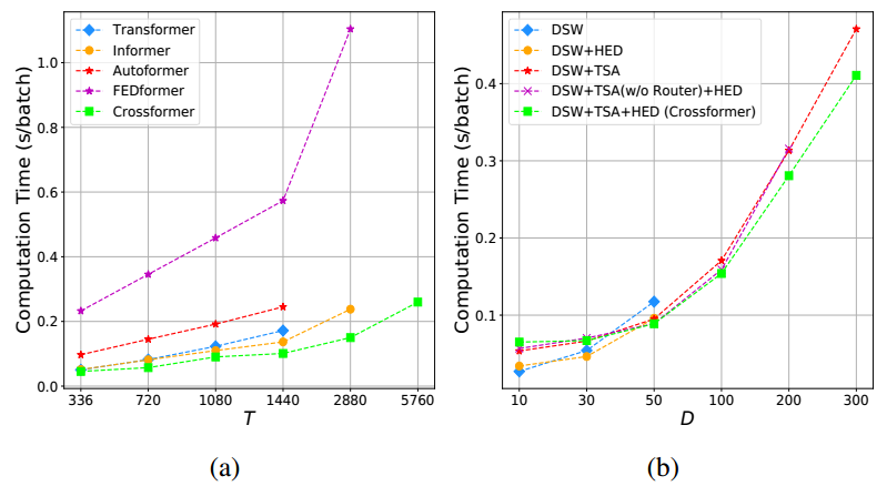 论文解读18——Crossformer: Transformer Utilizing Cross-Dimension Dependency for Multivariate Time ...